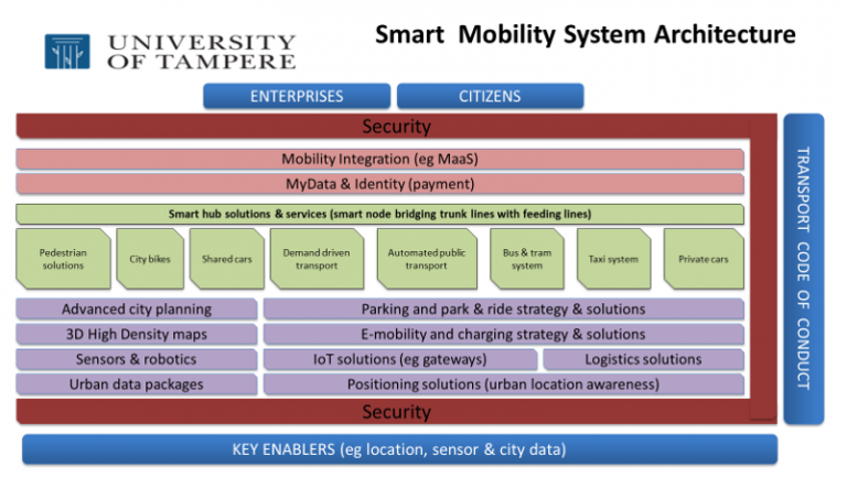smart mobility architecture | SFMCON.dk